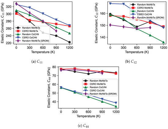 Effects of Chemical Short-Range Order and Temperature on Basic ...