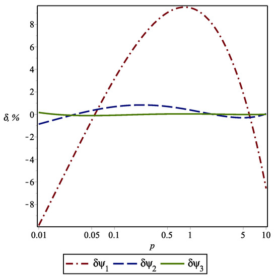 Modelling | Free Full-Text | A Semi-Explicit Algorithm for Parameters Estimation in a Time ...
