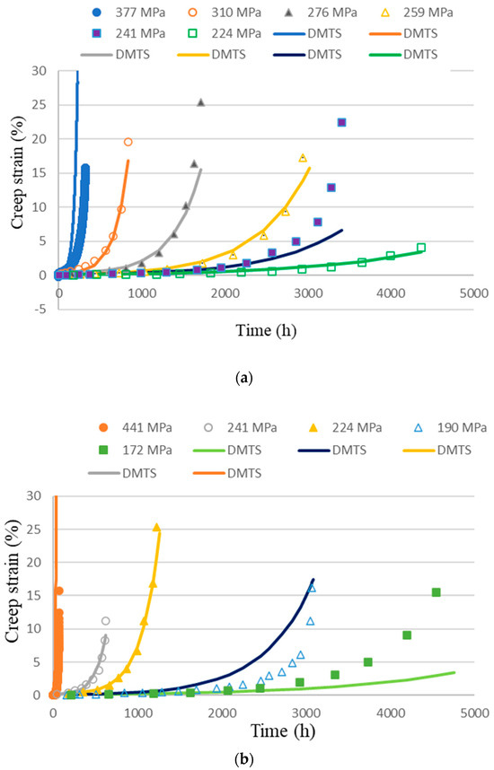 Creep Phenomena, Mechanisms, and Modeling of Complex Engineering Alloys