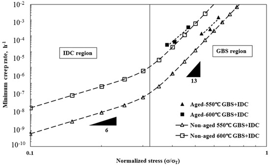 Creep Phenomena, Mechanisms, and Modeling of Complex Engineering Alloys
