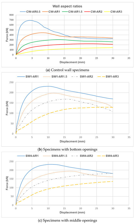 Finite Element Modeling and Analysis of RC Shear Walls with Cutting-Out Openings