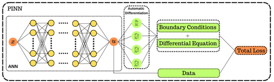 Physics-Informed Neural Network for Solving a One-Dimensional Solid ...