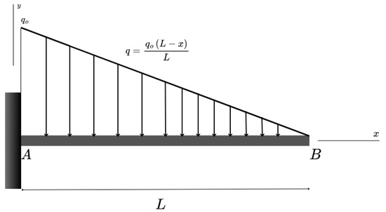 Physics-Informed Neural Network for Solving a One-Dimensional Solid Mechanics Problem
