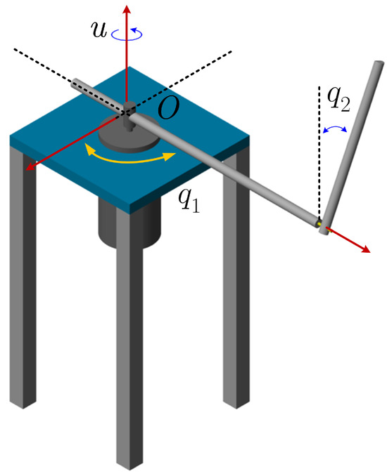 Modeling, Simulation, and Control of a Rotary Inverted Pendulum: A ...