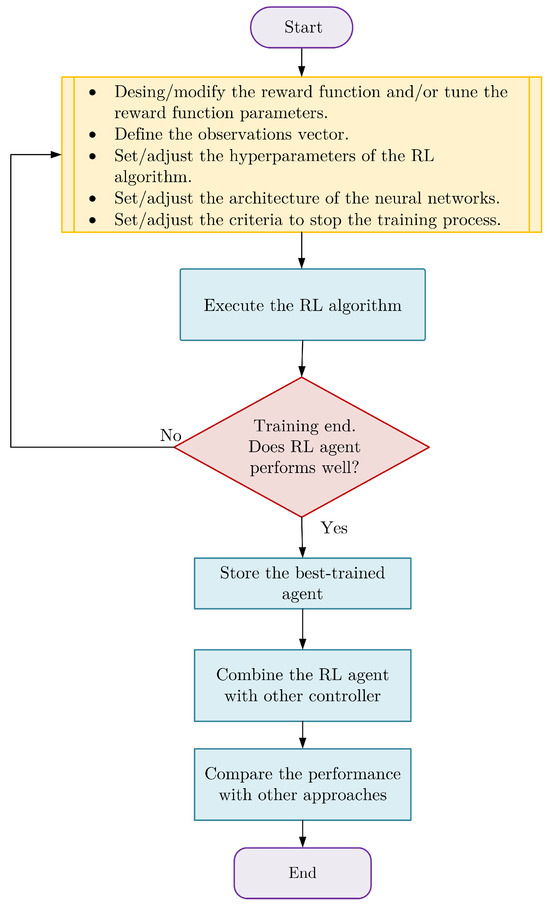 Modeling, Simulation, and Control of a Rotary Inverted Pendulum: A Reinforcement Learning-Based ...