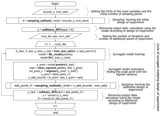 Investigation into the Hyperparameters of Error-Based Adaptive Sampling Approach for Surrogate ...