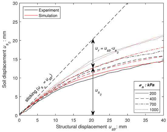 A General Framework to Simulate Soil–Structure Interface Behaviour Using Advanced Constitutive ...