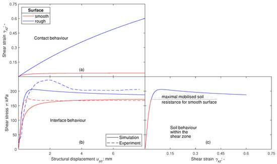 A General Framework to Simulate Soil–Structure Interface Behaviour Using Advanced Constitutive ...