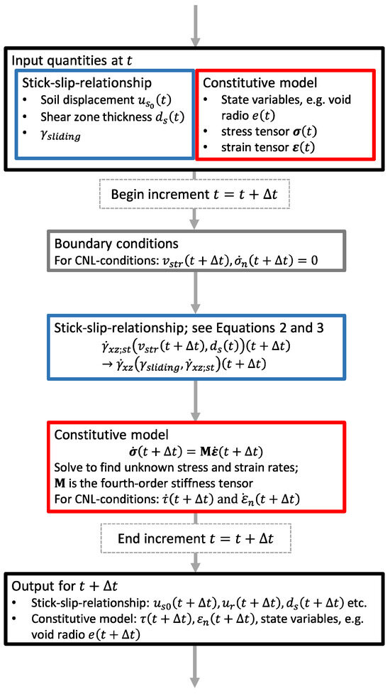 A General Framework to Simulate Soil–Structure Interface Behaviour Using Advanced Constitutive ...
