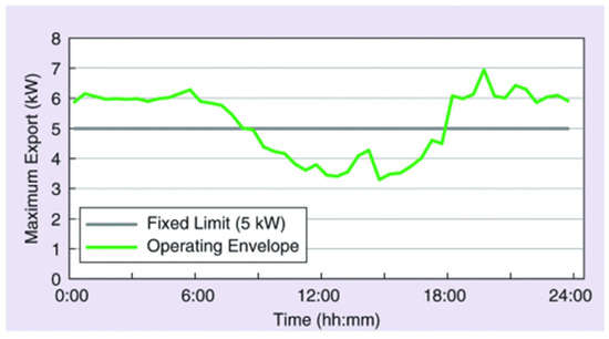 A Review of Dynamic Operating Envelopes: Computation, Applications and ...