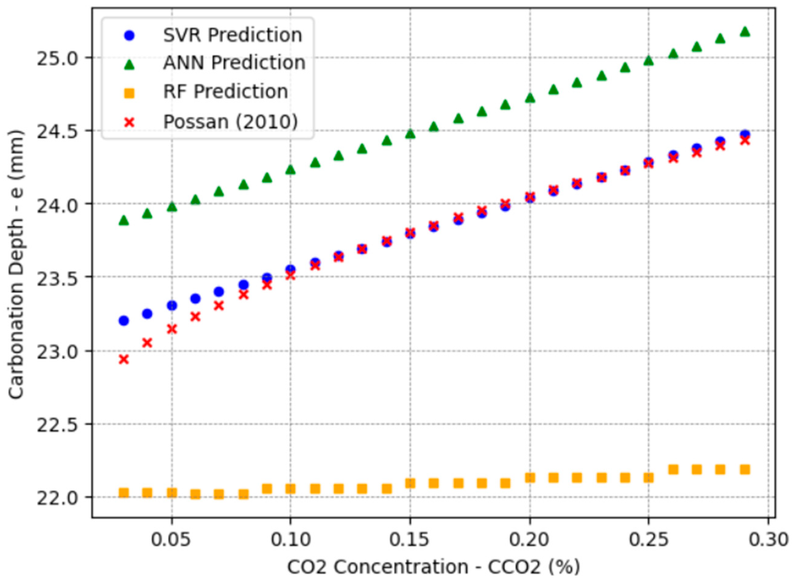 Machine Learning Models for Carbonation Depth Prediction in Reinforced Concrete Structures: A ...