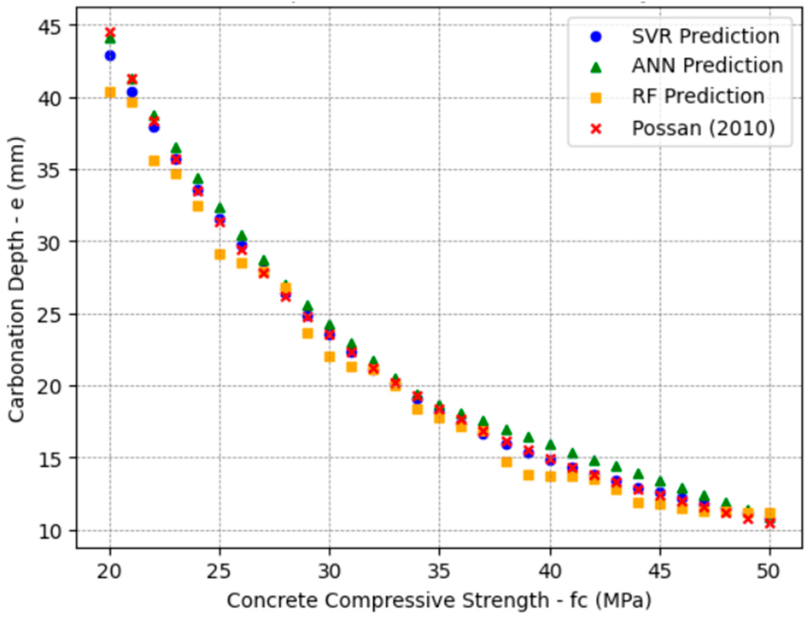 Machine Learning Models for Carbonation Depth Prediction in Reinforced Concrete Structures: A ...