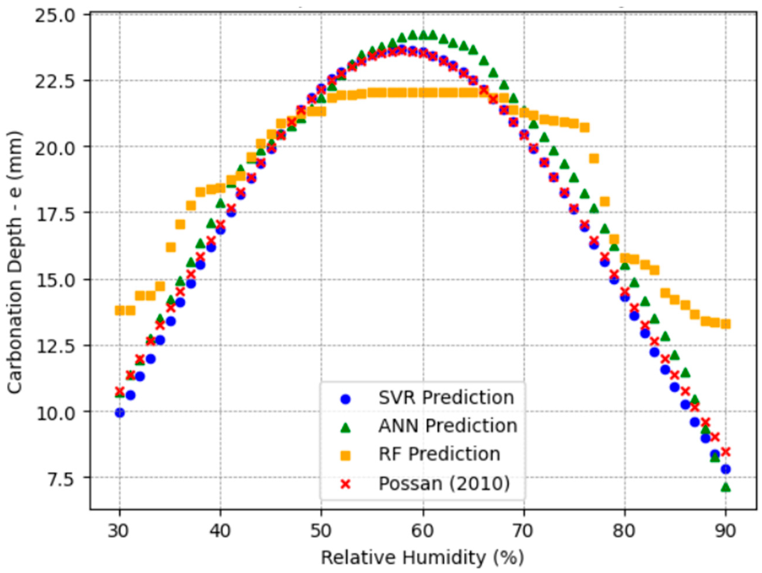 Machine Learning Models for Carbonation Depth Prediction in Reinforced Concrete Structures: A ...