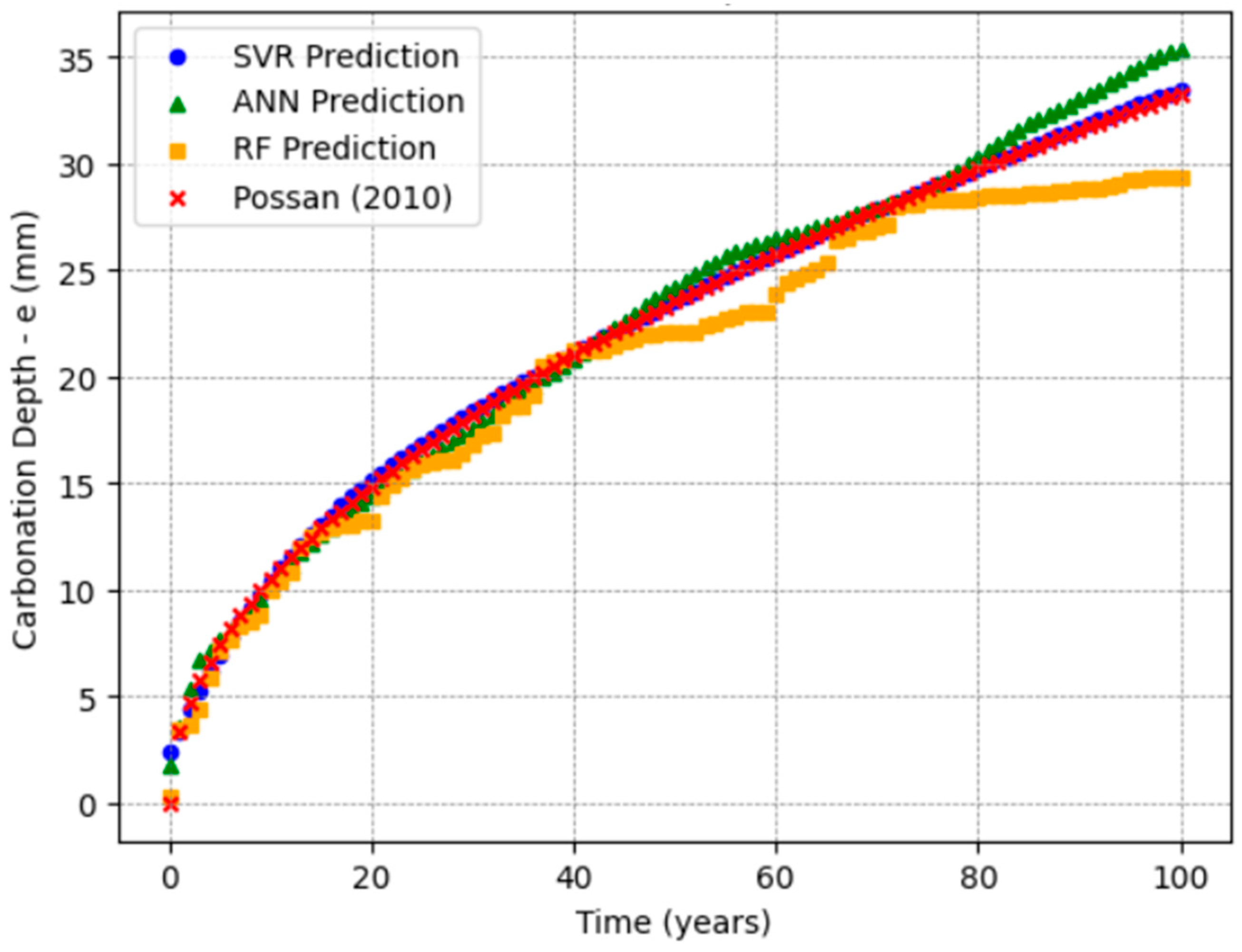 Machine Learning Models for Carbonation Depth Prediction in Reinforced Concrete Structures: A ...