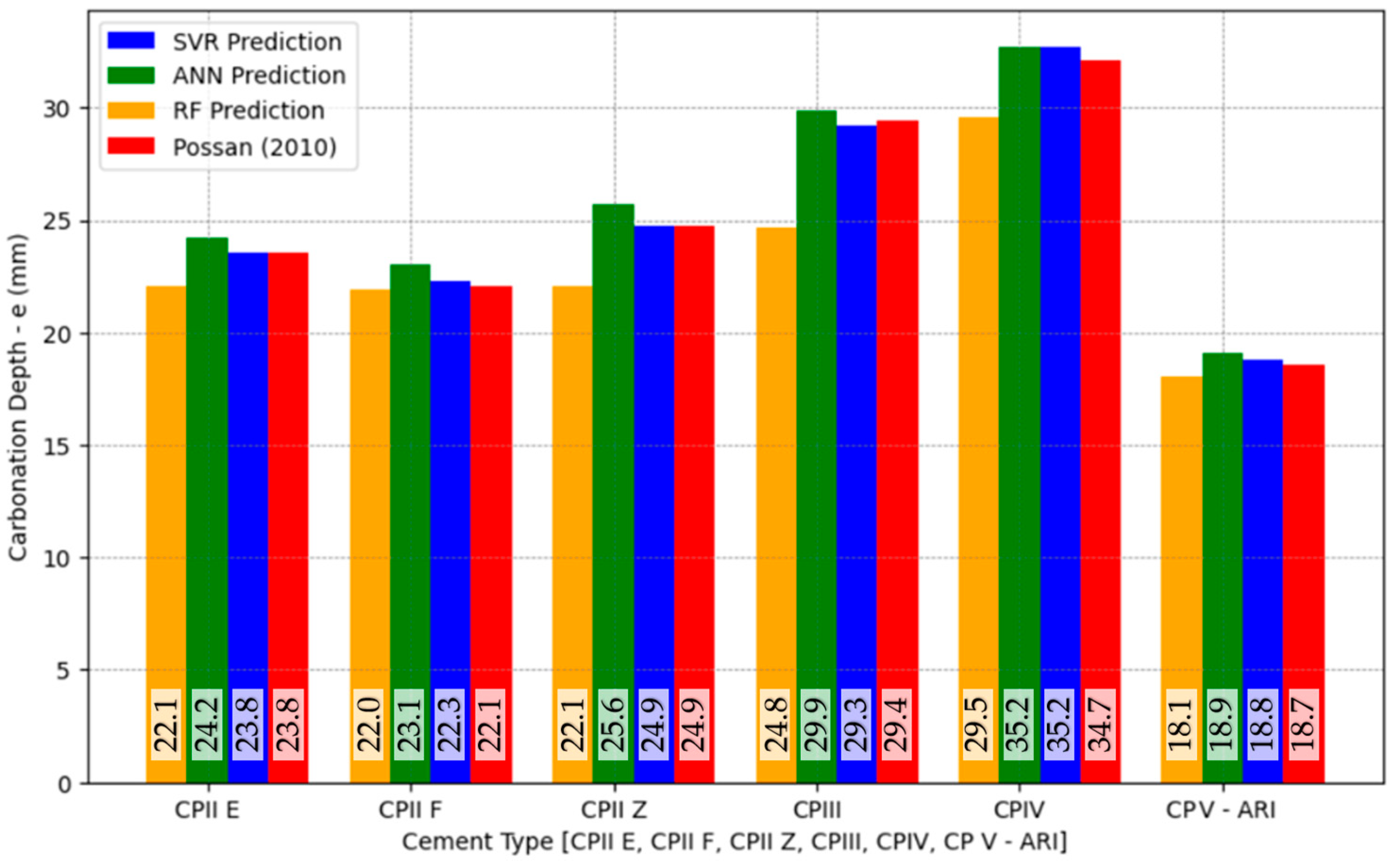 Machine Learning Models for Carbonation Depth Prediction in Reinforced Concrete Structures: A ...