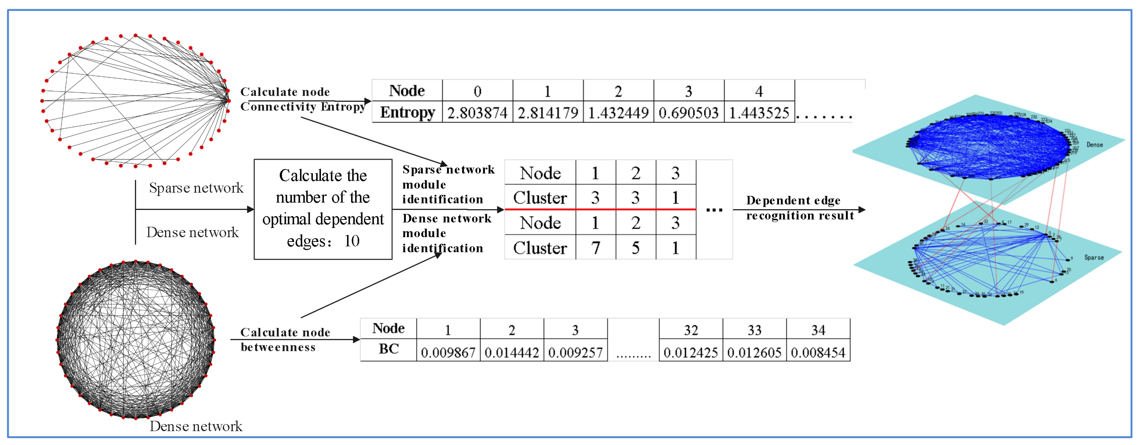 Identification of Sparse Interdependent Edges in Heterogeneous Network Models via Greedy Module ...