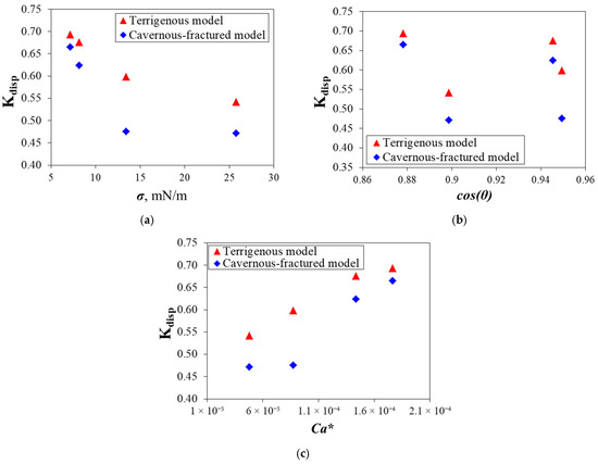 A Systematic Computational Study of Oil Displacement Processes in ...