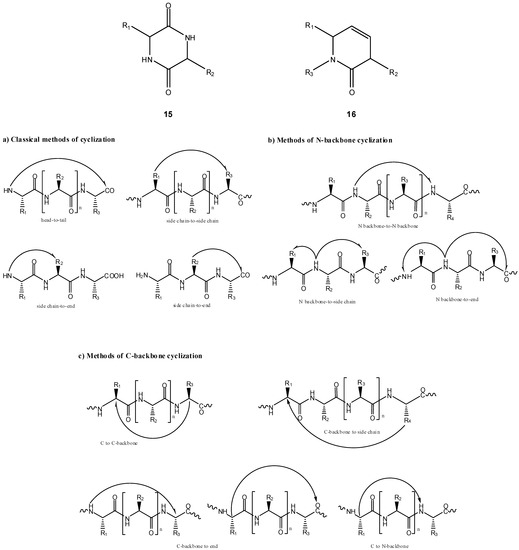 Cyclization-activated Prodrugs