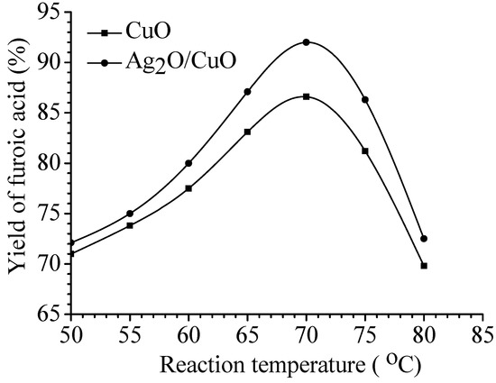 CuO and Ag2O/CuO Catalyzed Oxidation of Aldehydes to the Corresponding ...