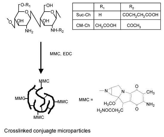 In Vitro and In Vivo Evaluation of Microparticulate Drug Delivery ...