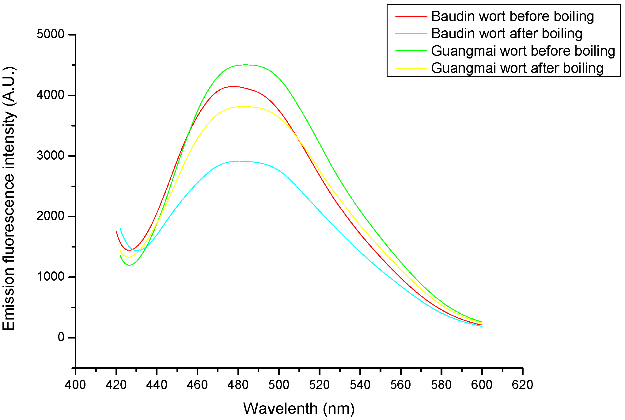 Structural Changes of Malt Proteins During Boiling