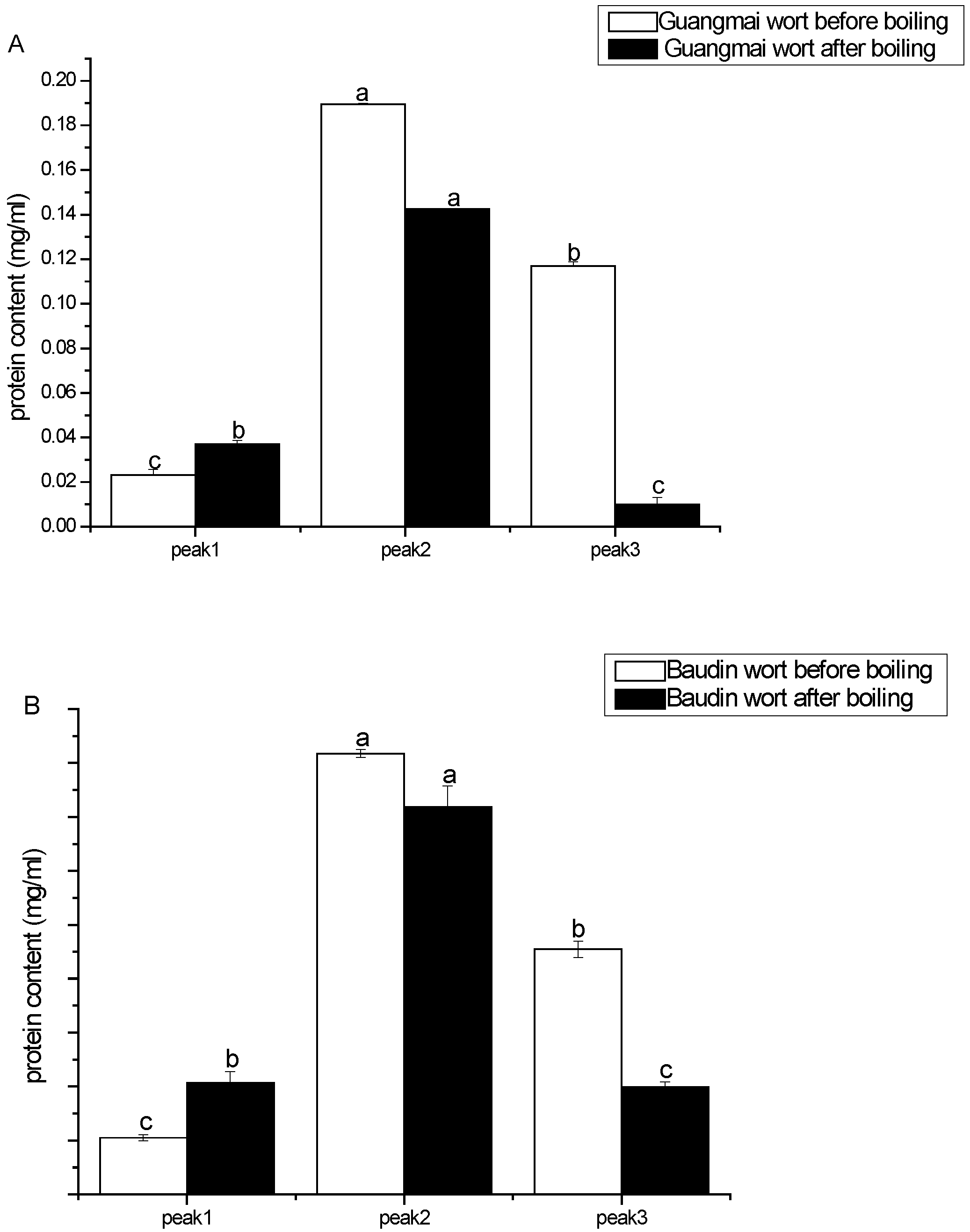 Structural Changes of Malt Proteins During Boiling