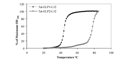 Molecules | Free Full-Text | Application of Thermally Responsive ...