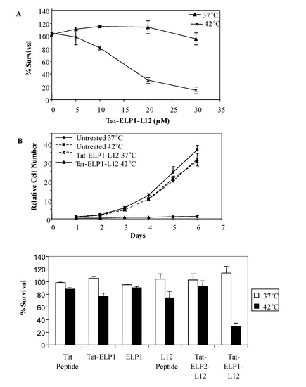 Molecules | Free Full-Text | Application of Thermally Responsive ...