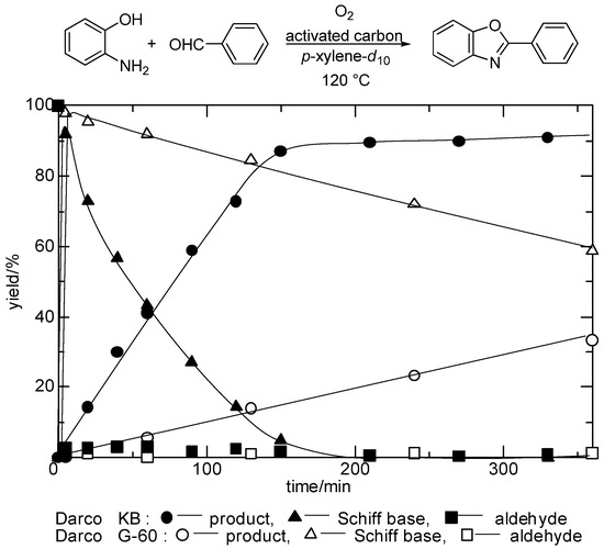 Synthesis of Heteroaromatic Compounds by Oxidative Aromatization Using ...