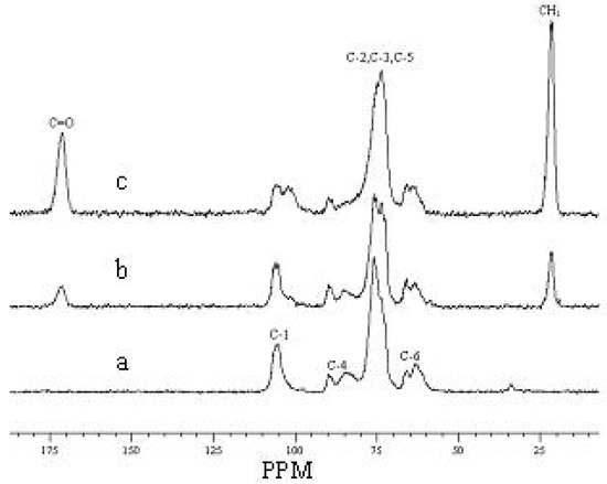 Microwave-Assisted Solvent-Free Acetylation of Cellulose with Acetic ...