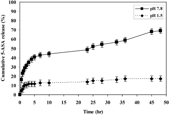 Controlled Release of 5-Aminosalicylic Acid (5-ASA) from New ...