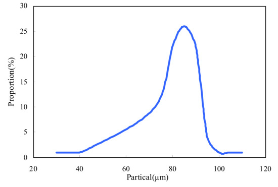 Molecules | Free Full-Text | Preparation, Characterization and ...