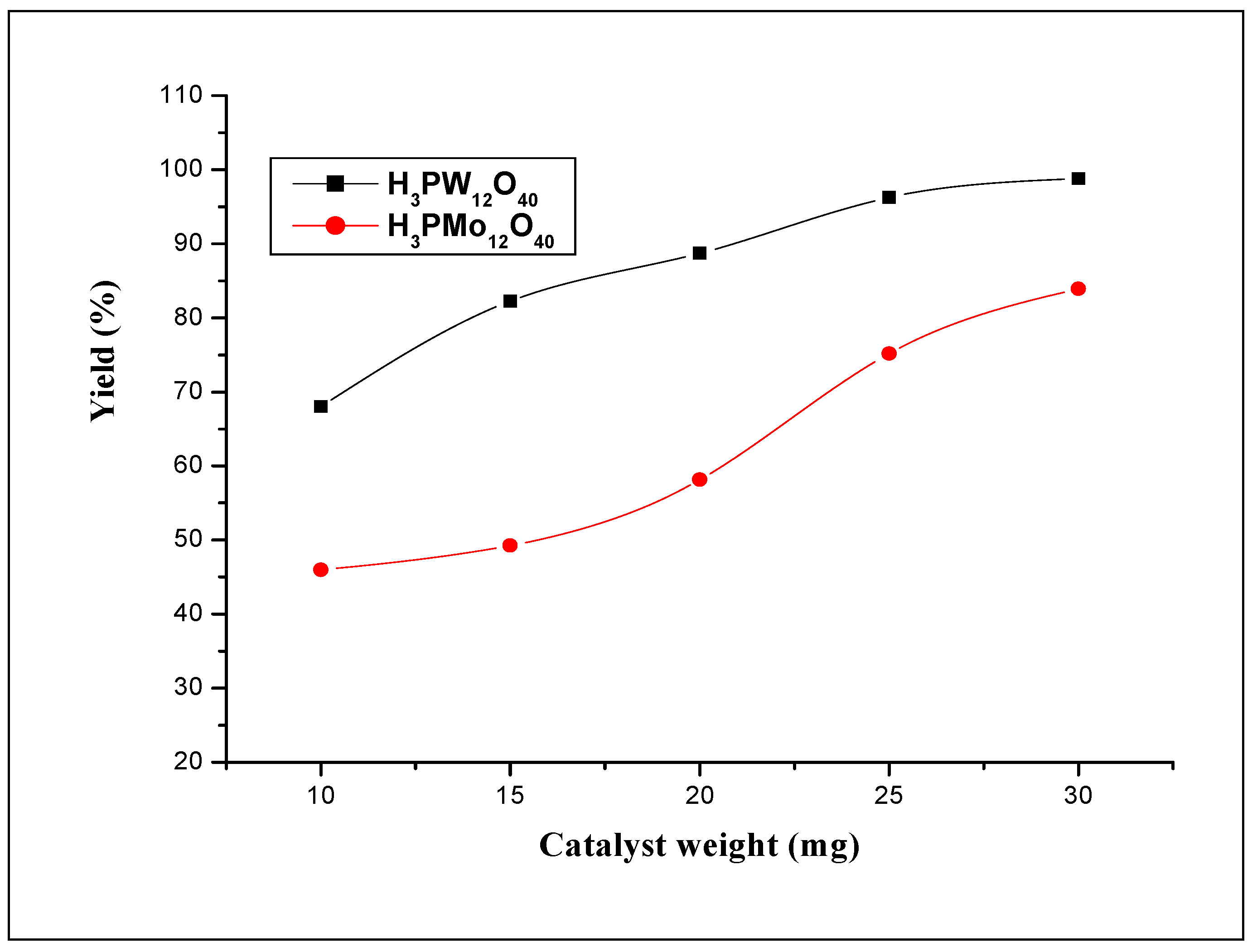 Reactivity of Heteropolymolybdates and Heteropolytungstates in the ...