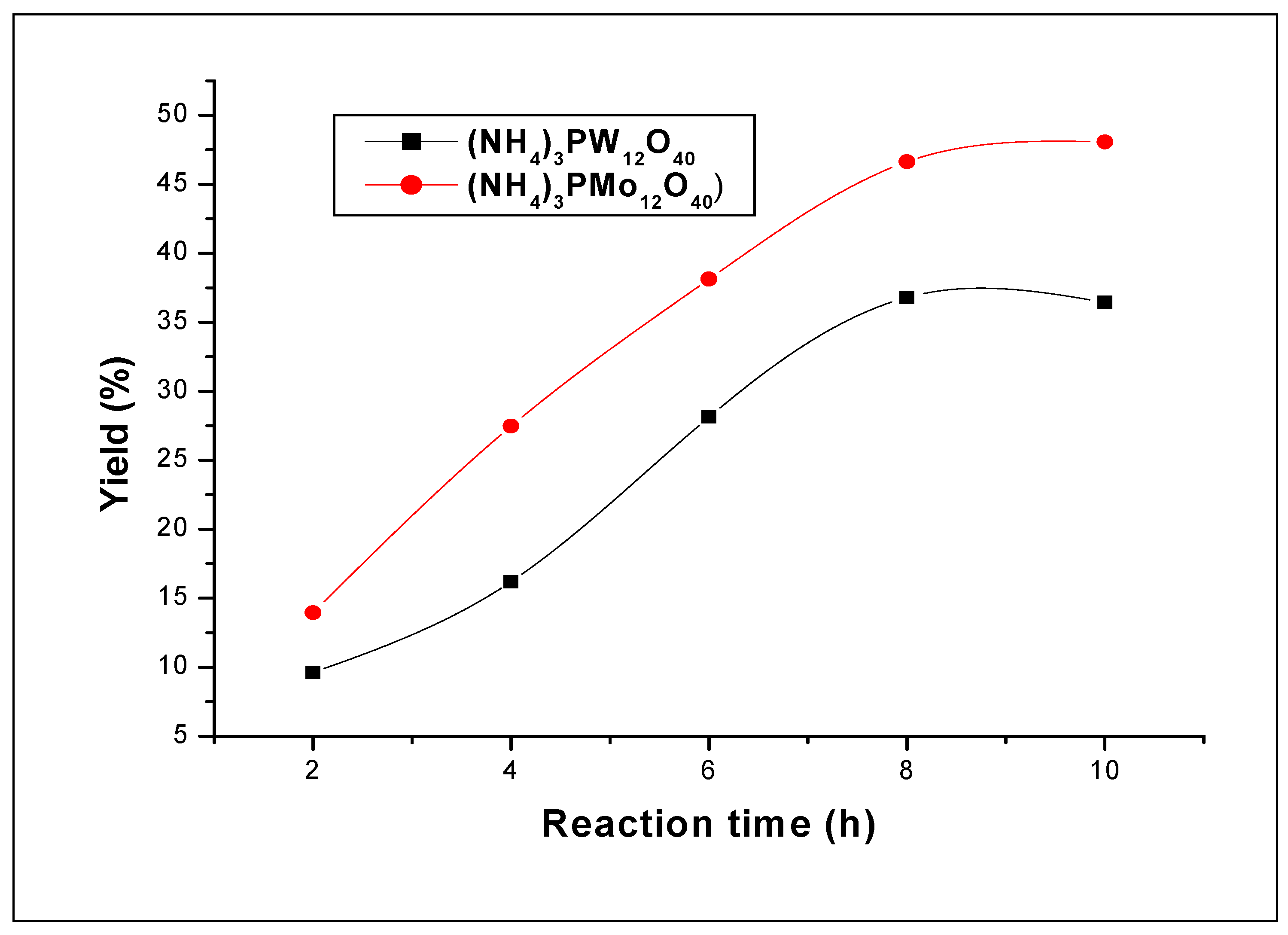 Reactivity of Heteropolymolybdates and Heteropolytungstates in the ...