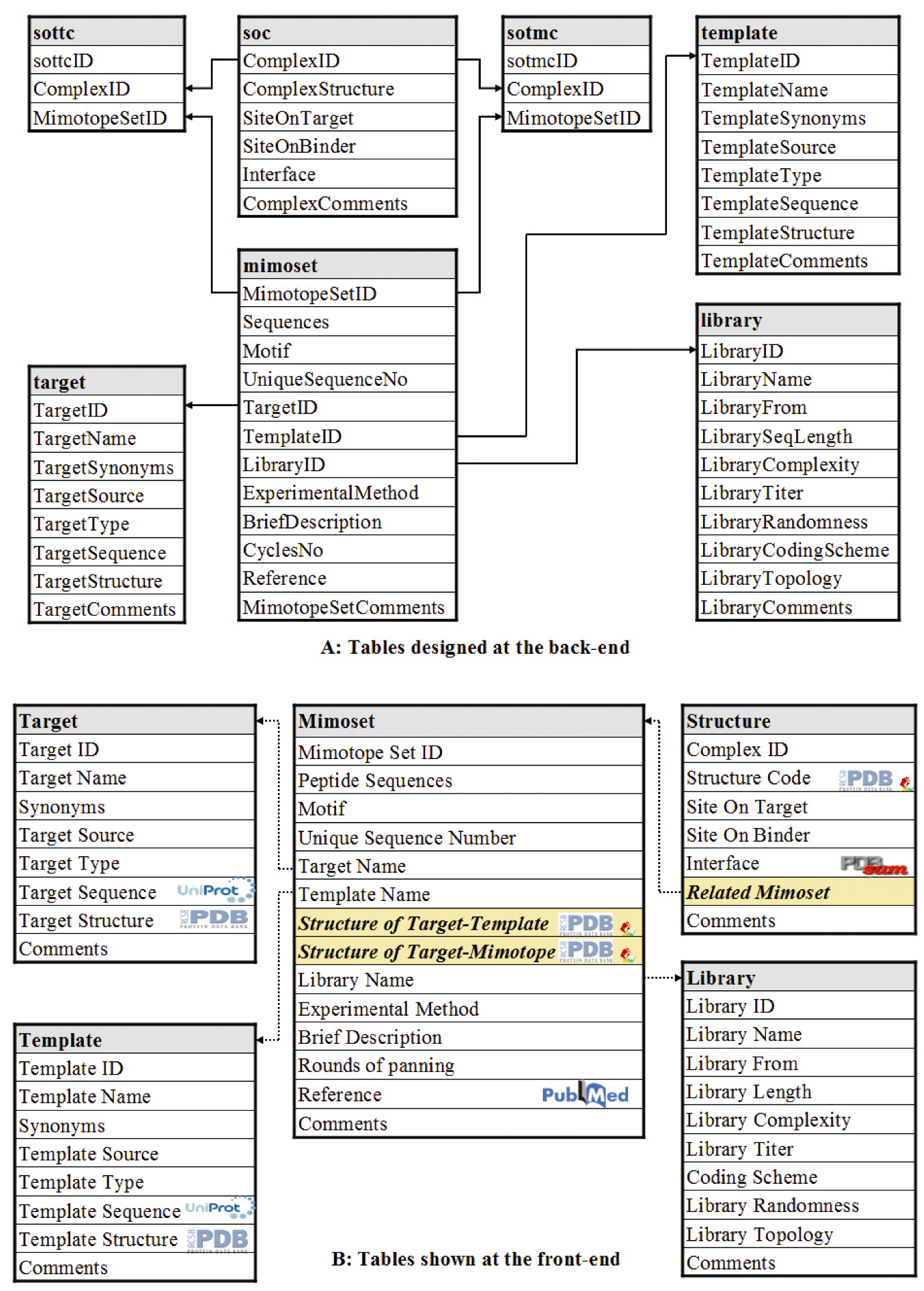 MimoDB: a New Repository for Mimotope Data Derived from Phage Display ...
