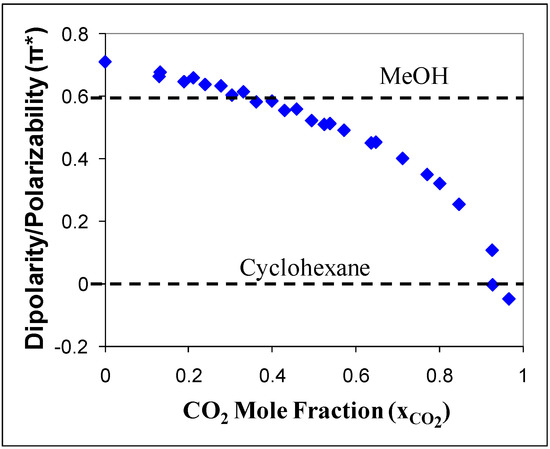 Molecules | Special Issue : Heterogeneous Catalysis