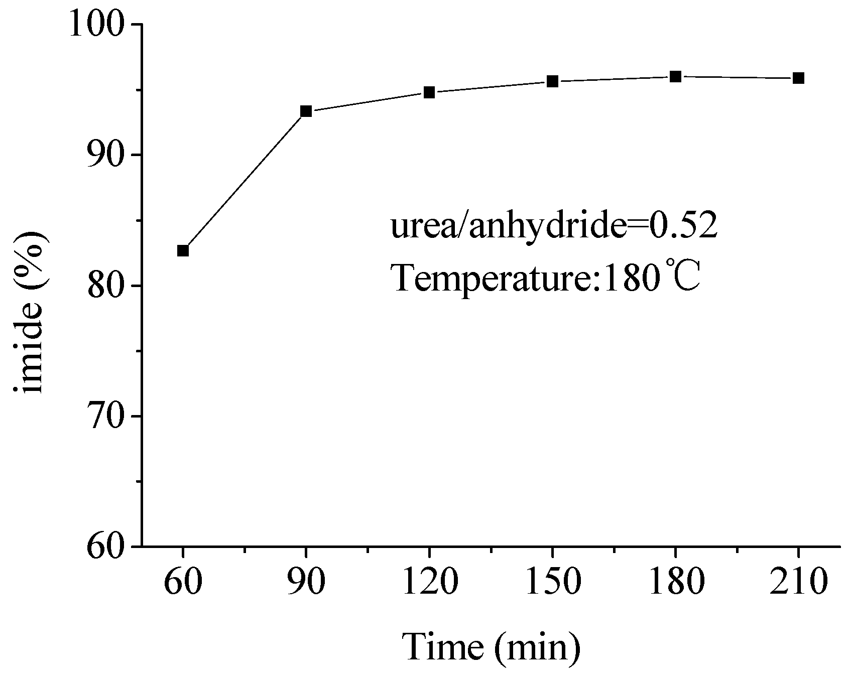 A Simple and Practical Solvent-Free Preparation of Polymaleimide
