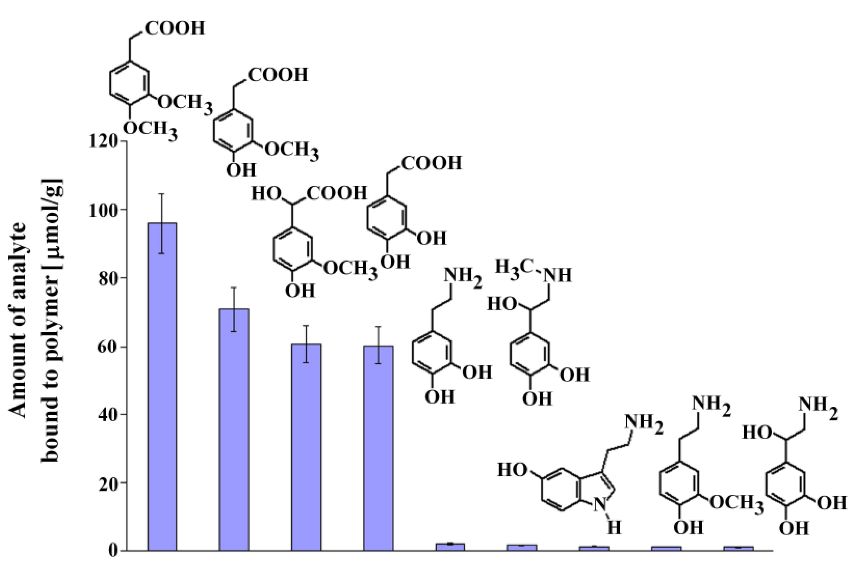 Synthesis of Homoveratric Acid-Imprinted Polymers and Their Evaluation ...