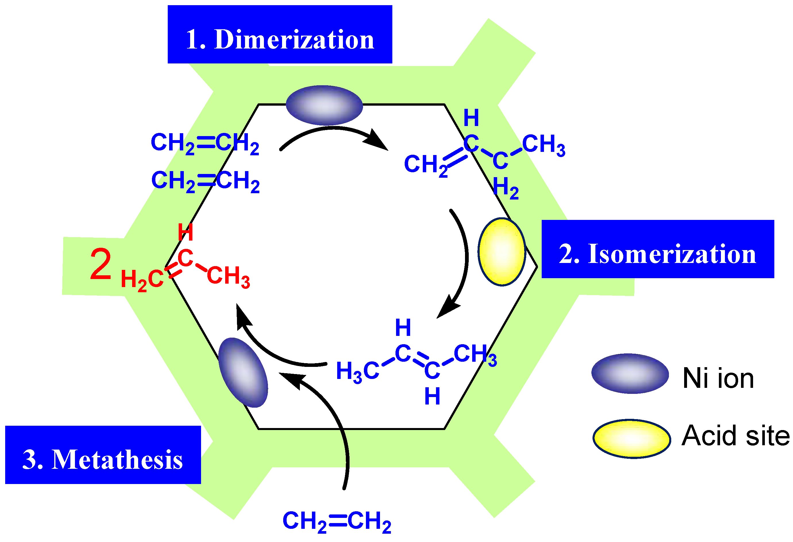 One Step Formation of Propene from Ethene or Ethanol through Metathesis ...
