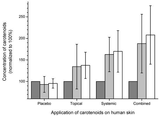 The Role of Carotenoids in Human Skin