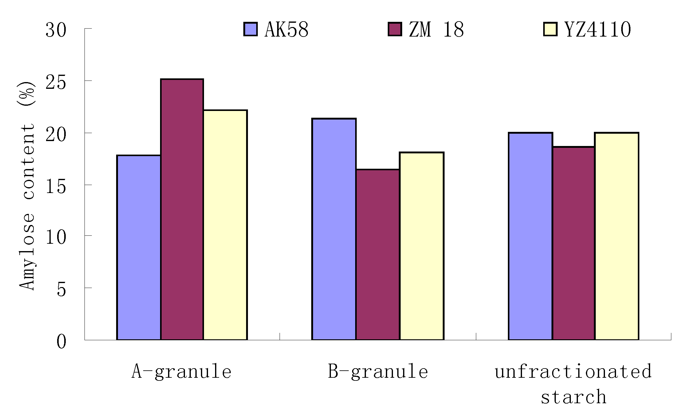 Comparison of A and B Starch Granules from Three Wheat Varieties