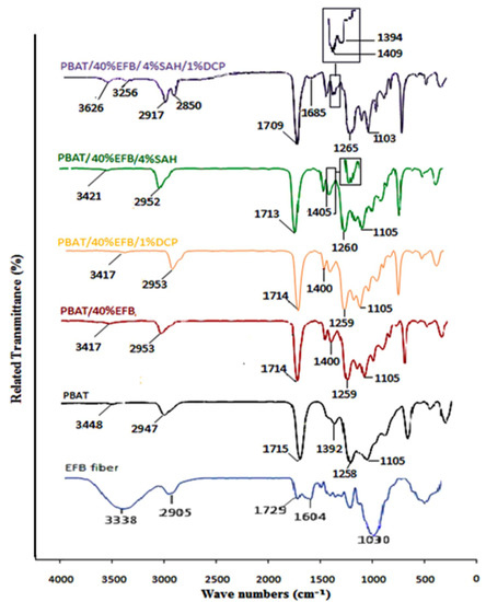 Enhancement of Mechanical and Thermal Properties of Oil Palm Empty ...