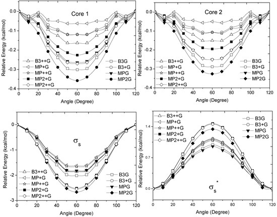 The Rotational Barrier in Ethane: A Molecular Orbital Study