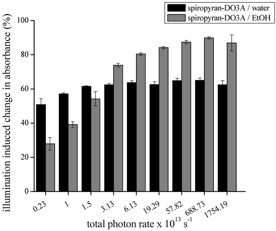 Reversible Low-Light Induced Photoswitching of Crowned Spiropyran-DO3A ...
