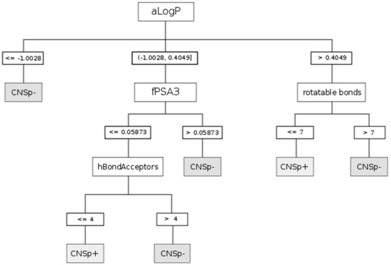 Computational Prediction of Blood-Brain Barrier Permeability Using ...