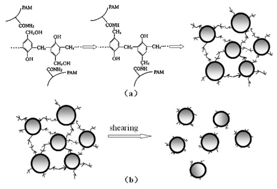Preparation of Dispersed Particle Gel (DPG) through a Simple High Speed ...