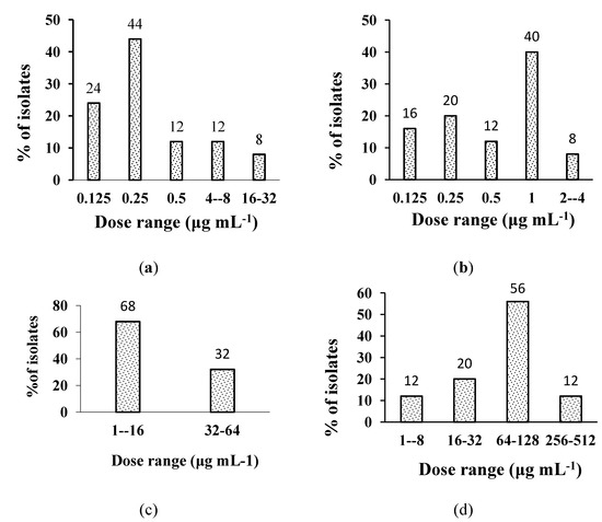Anti-Helicobacter pylori and Urease Inhibition Activities of Some ...