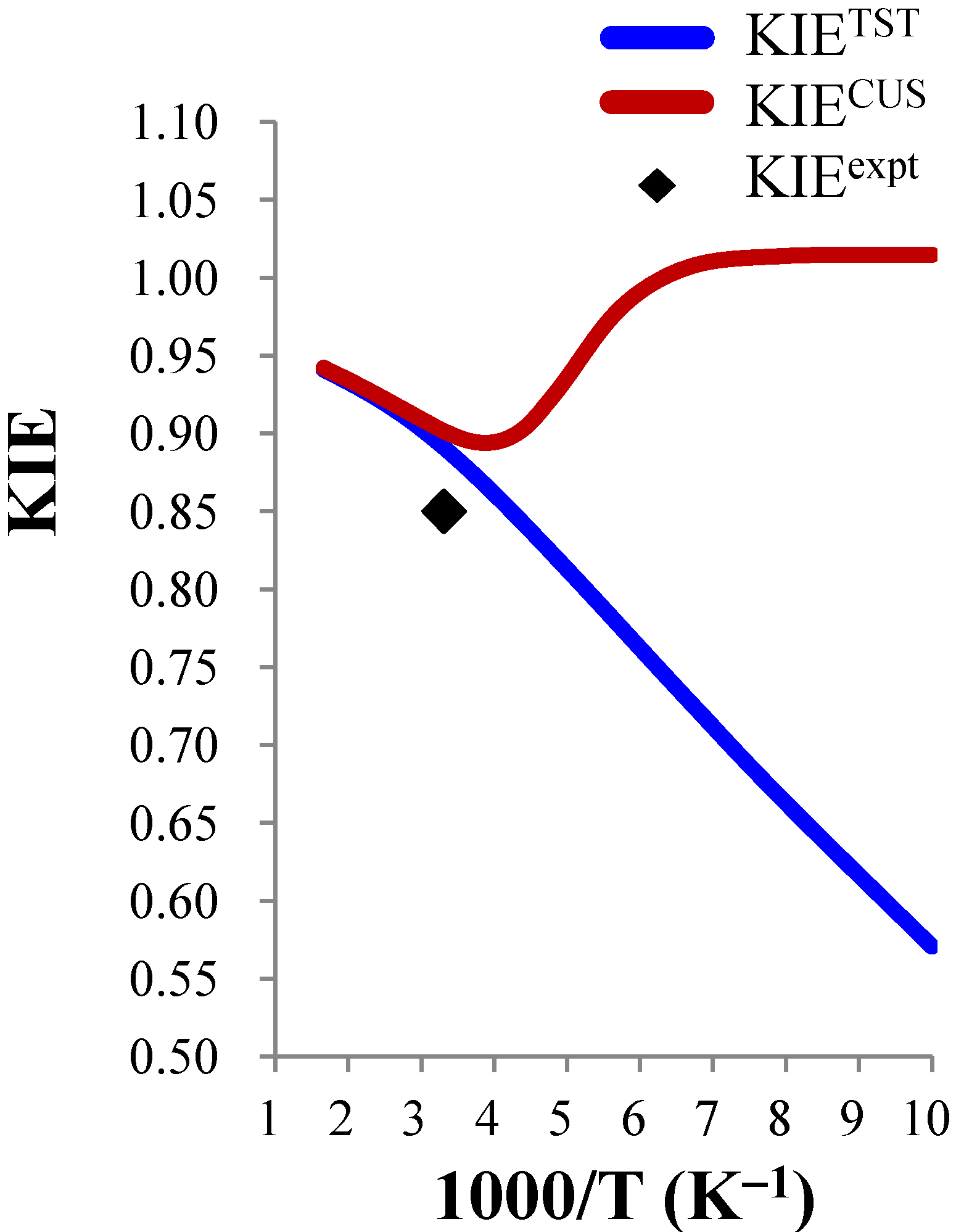 Theoretical Analysis on the Kinetic Isotope Effects of Bimolecular ...