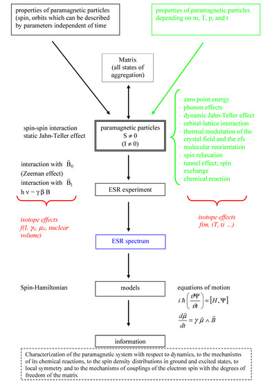 Molecules | Free Full-Text | Isotope Effects in ESR Spectroscopy