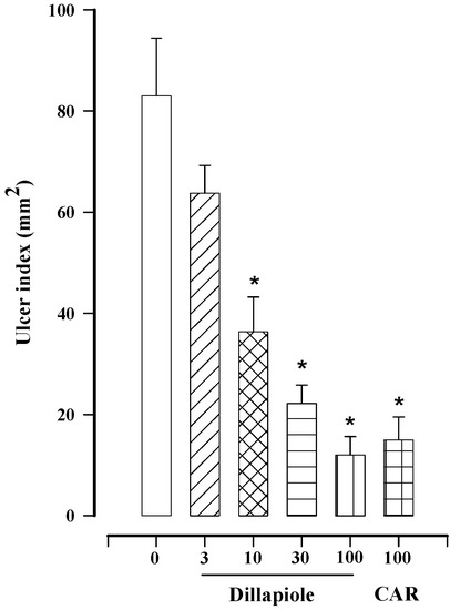 Dillapiole, Isolated from Peperomia pellucida, Shows Gastroprotector ...
